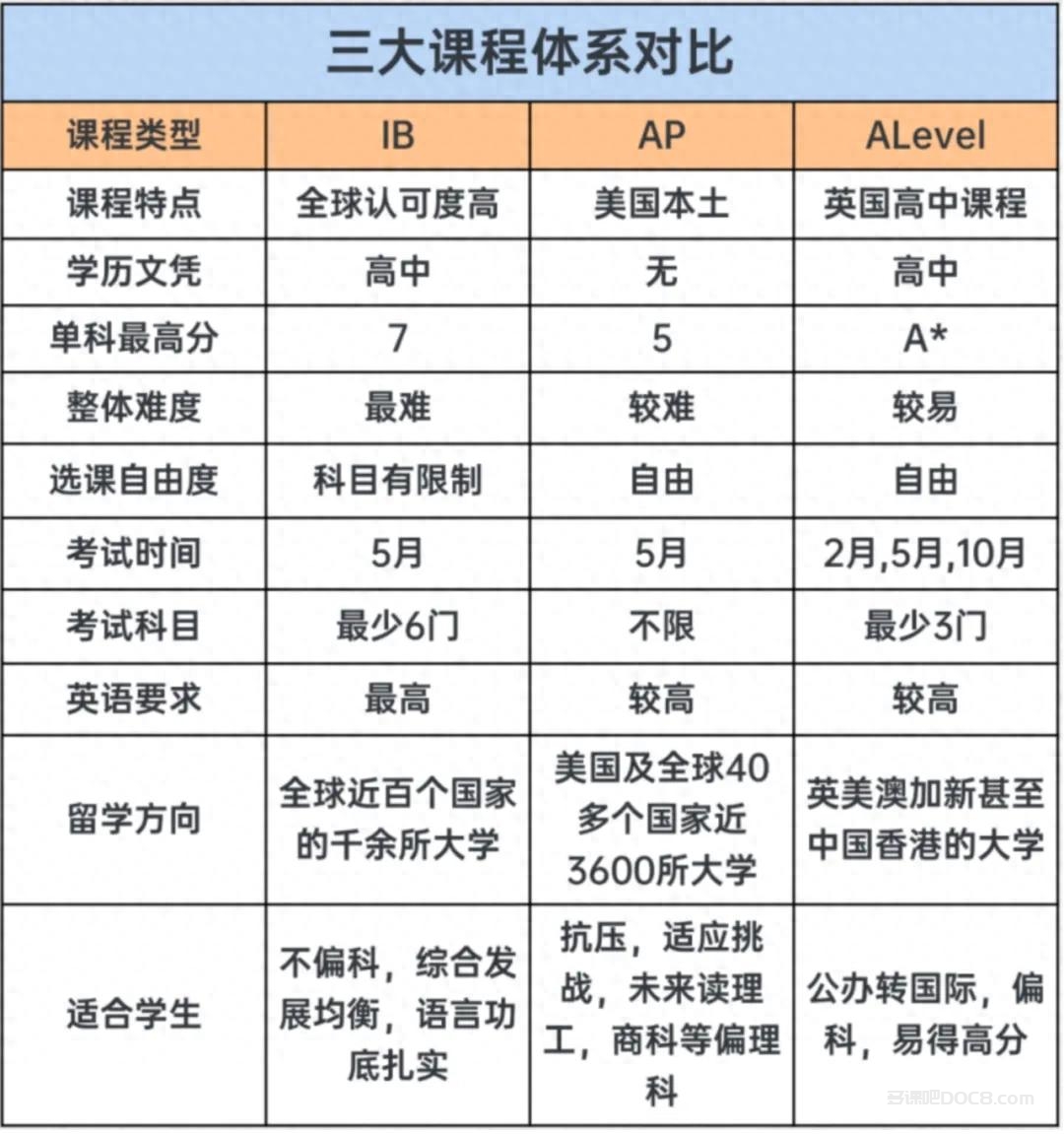 新加坡国际生必看！IB，AP，Alevel三大国际课程体系科普，新加坡国际学校选择参考！ - 多课吧DOC8.com